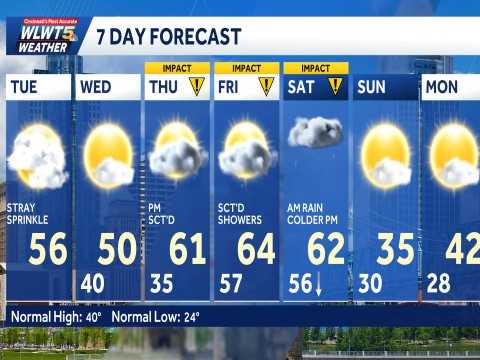 7-Day Forecast & Day Planner